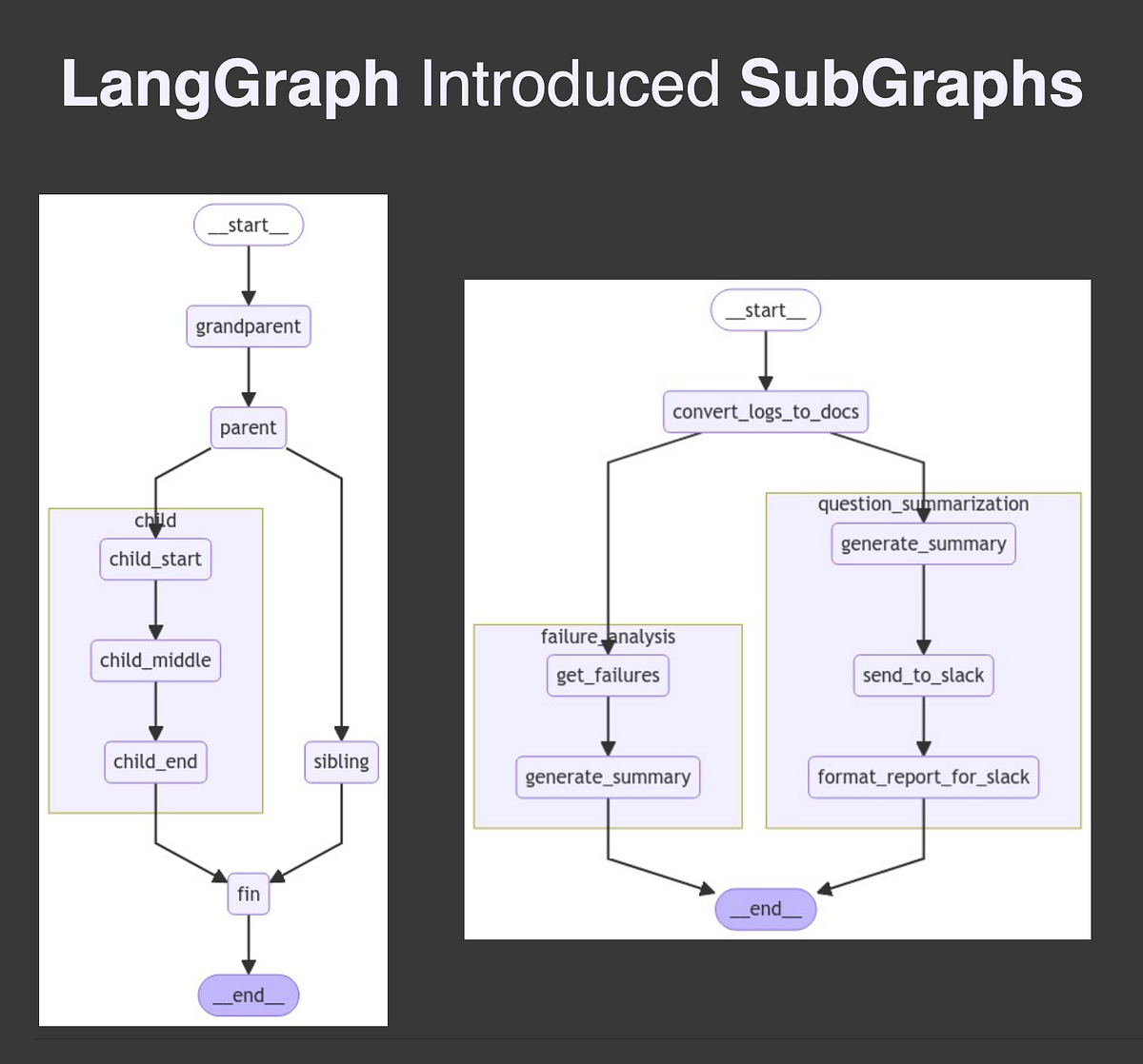 LangGraph Introduced SubGraphs. Recently LangChain introduced LangGraph… | by Cobus Greyling ...