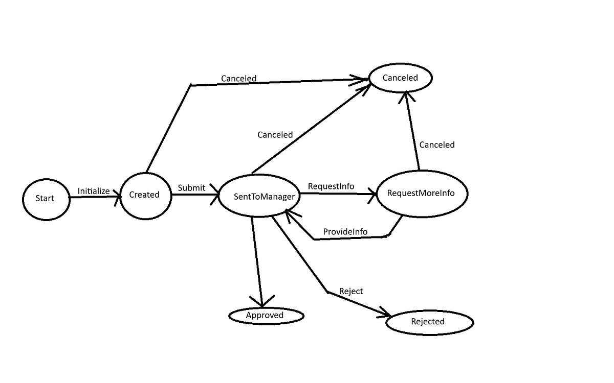 Configuration Driven Development: State Engine Example | by Mahfoozi | Medium