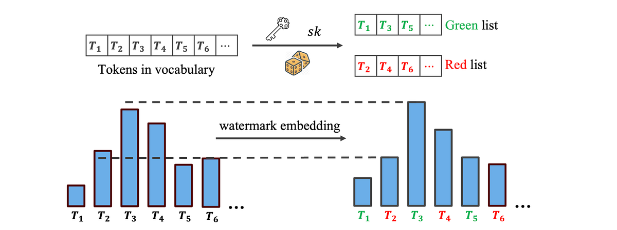 Stylometric Watermarks vs. LLM Watermarks: Can We Really Trace AI ...