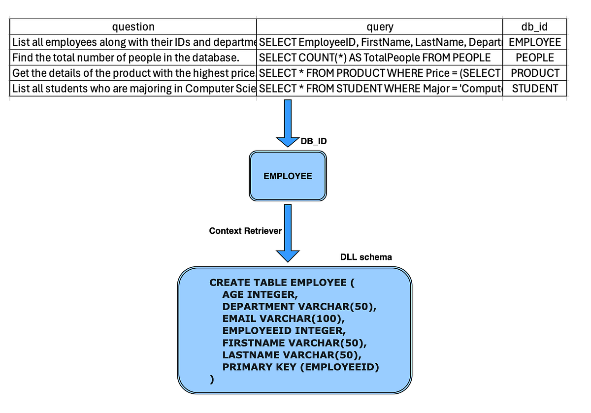 QueryCraft: Context Retrieval Techniques for NL2SQL | by Sahil Desai | Towards Generative AI ...