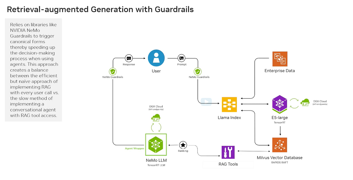 Augment Your LLM Using Retrieval Augmented Generation (RAG) | by Jeeva-AWSLabsJourney | Medium
