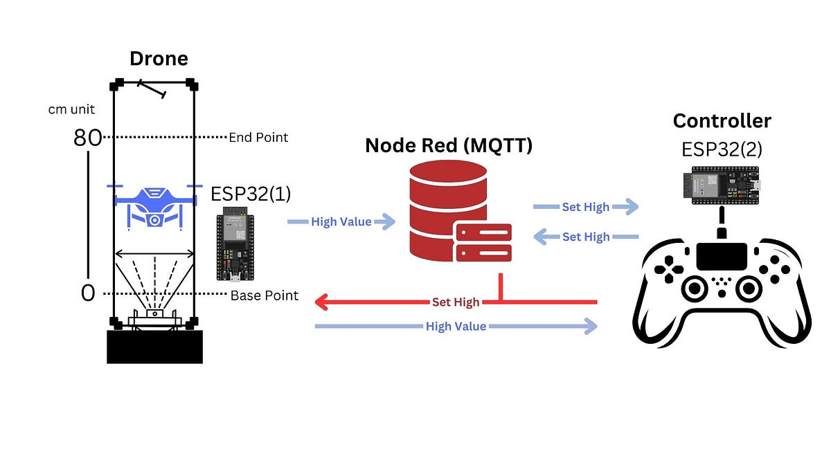 Control Height Level of DIY Drone (Y-Axis) By Controller and MQTT | by ...