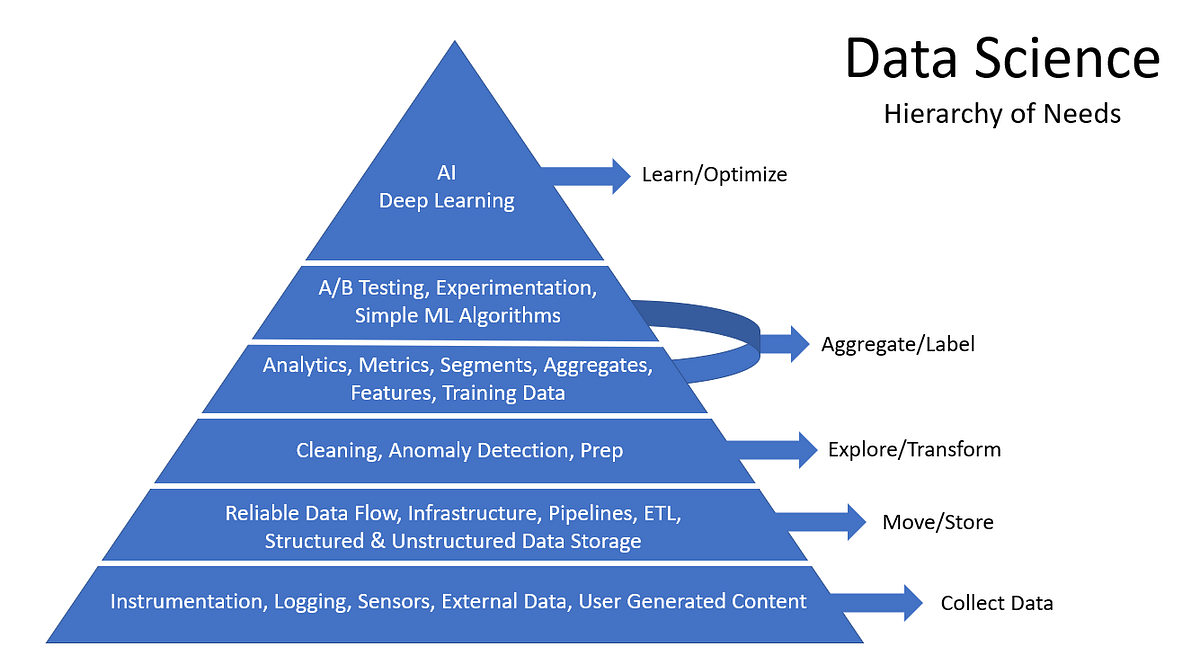 Data Engineering 101 : Introduction to Data Engineering | by Ernest_404 | Medium