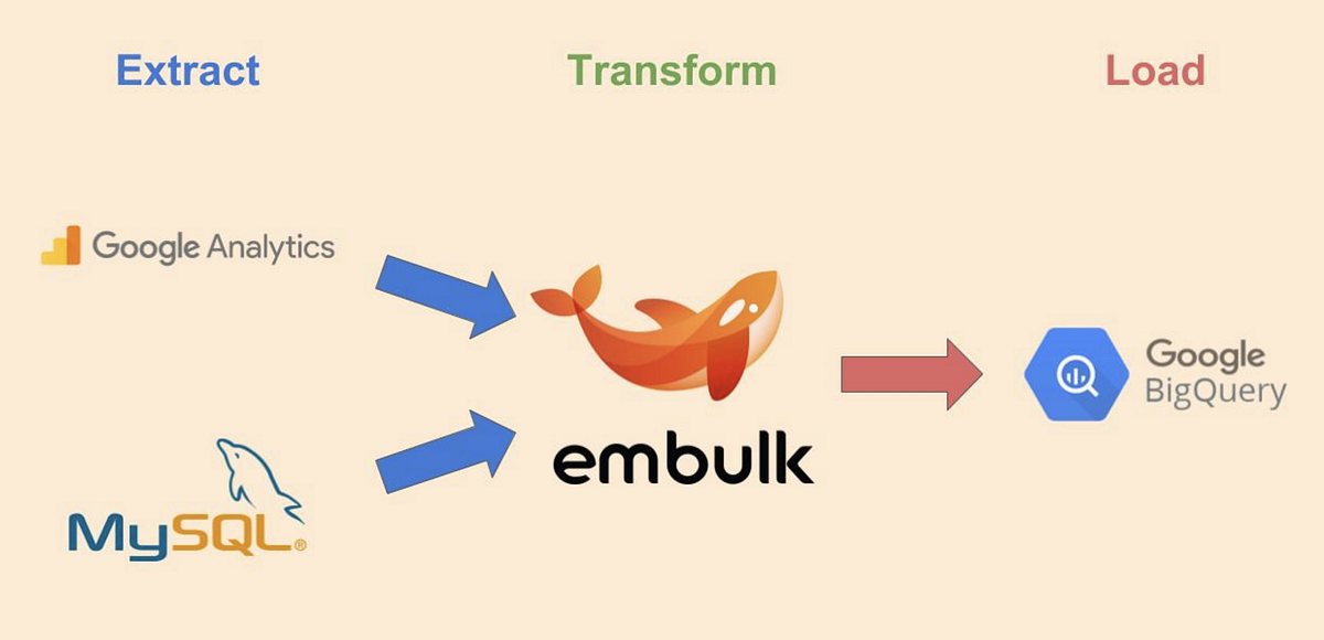 Embulk data bus service. Ref: Embulk official | by Clarence Chen | Medium