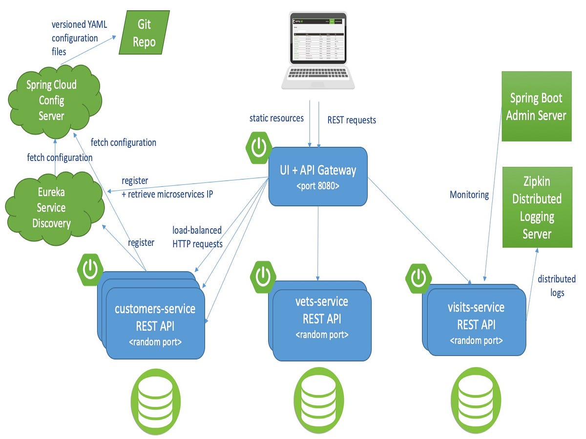 Deploying a Scalable Microservices Architecture 1: Introduction | by ...