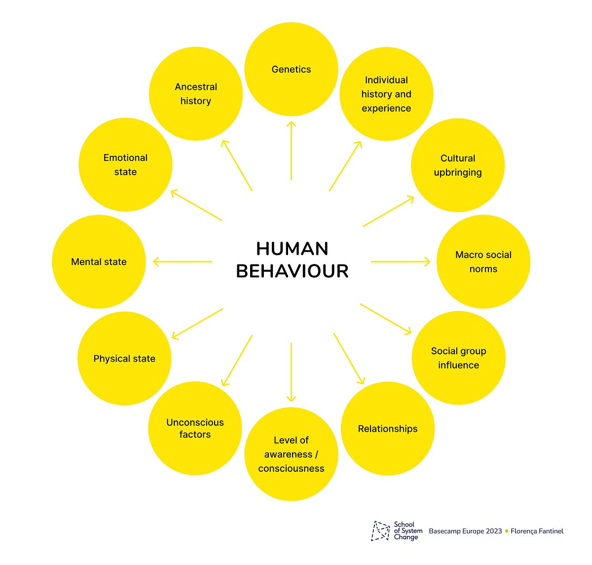 Research & exploration: Our behaviour as humans (and as a collective ...