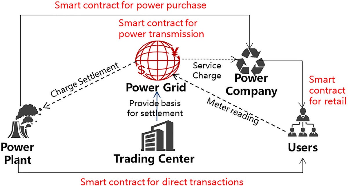 Smart Contracts in the Energy Sector: A Beginner’s Guide | by Christian ...