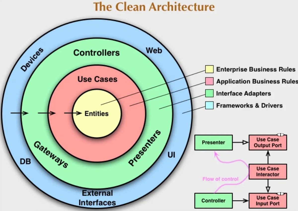 Android Development: Clean Architecture with MVVM and SOLID Principles | by Basanta Behera | Medium