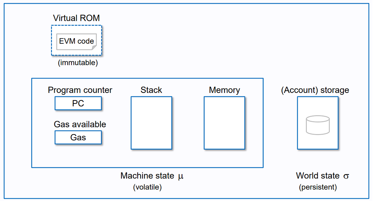 Web3 — EVM (Ethereum Virtual Machine) | by Shlomi Boutnaru, Ph.D. | Medium