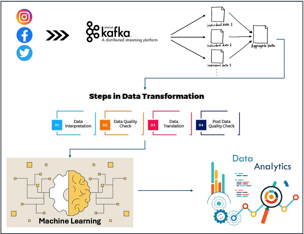 Real-Time Streaming Sentiment Analytics: Transforming Data into Actionable Insights | by Akash ...