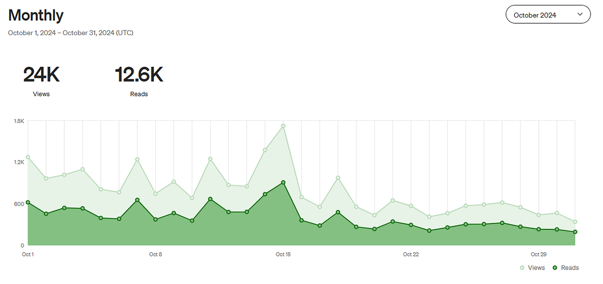 The 5 Best Writing Platforms For New Writers | by Hansel S. | Write A ...