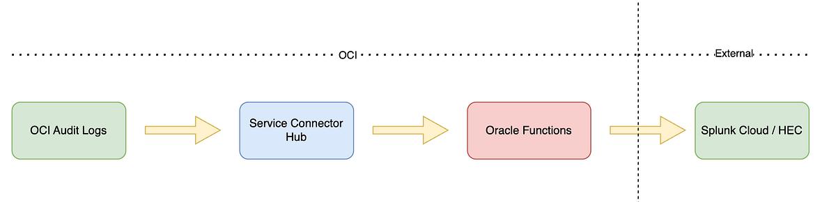 How to Integrate Oracle Cloud (OCI) Audit Logs with Splunk Cloud Using OCI Functions | by ...