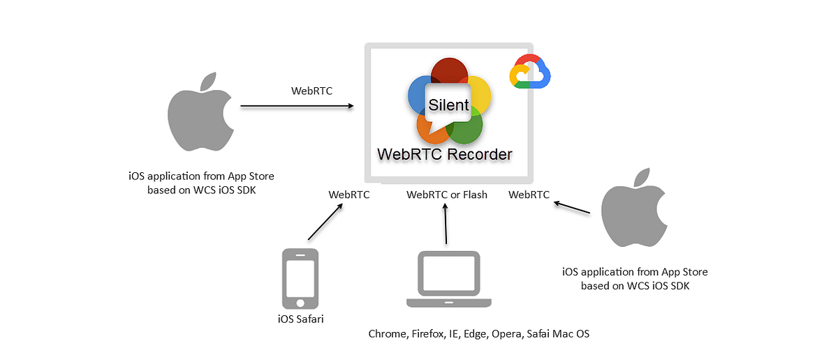 Virtual WebRTC Peer: WebRTC Audio+Video+Screen Recording without Media Server | by Muhammad ...