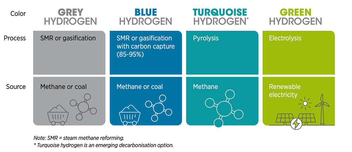 Introduction 101: Green Hydrogen. Introduction 101: Green Hydrogen | by ...