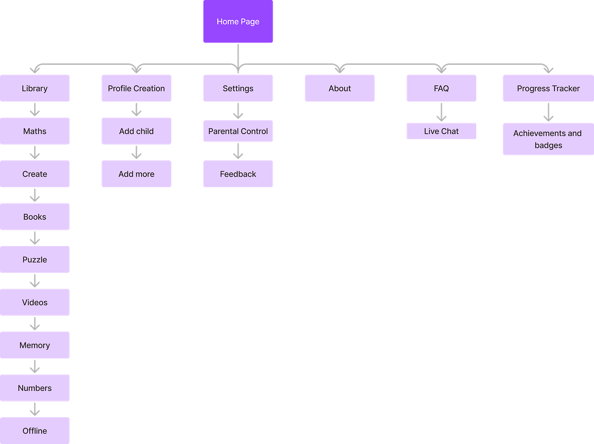 Sitemaps…. In my capstone project “Curious Bees”… | by Monithavakati ...