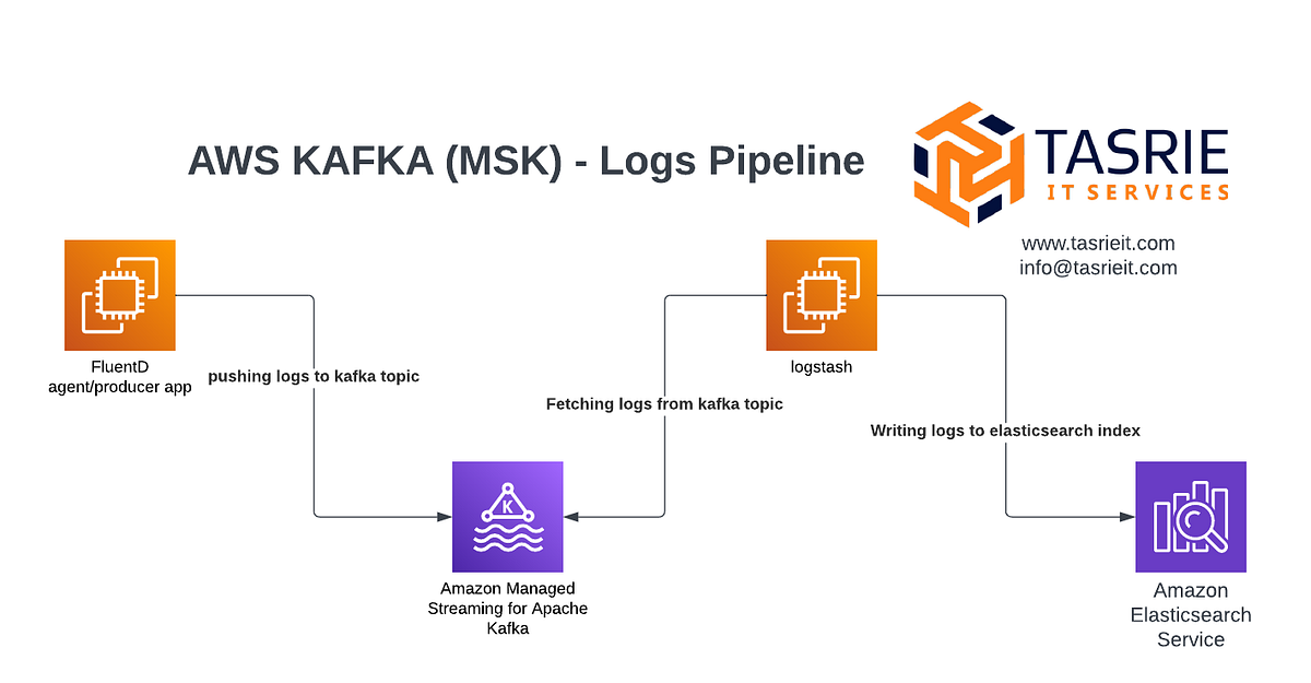 What is AWS KAFKA. AWS Kafka also known as Amazon Managed… | by Tasrie IT Services | Medium