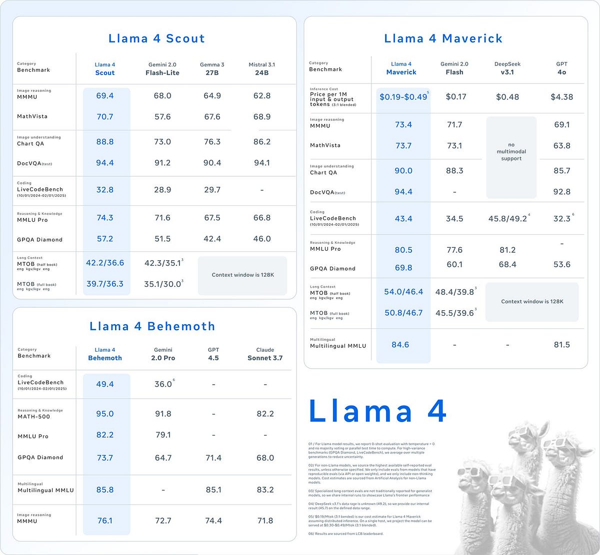 Meta just unleashed new AI model LLaMA 4 — and why that matters for you ...