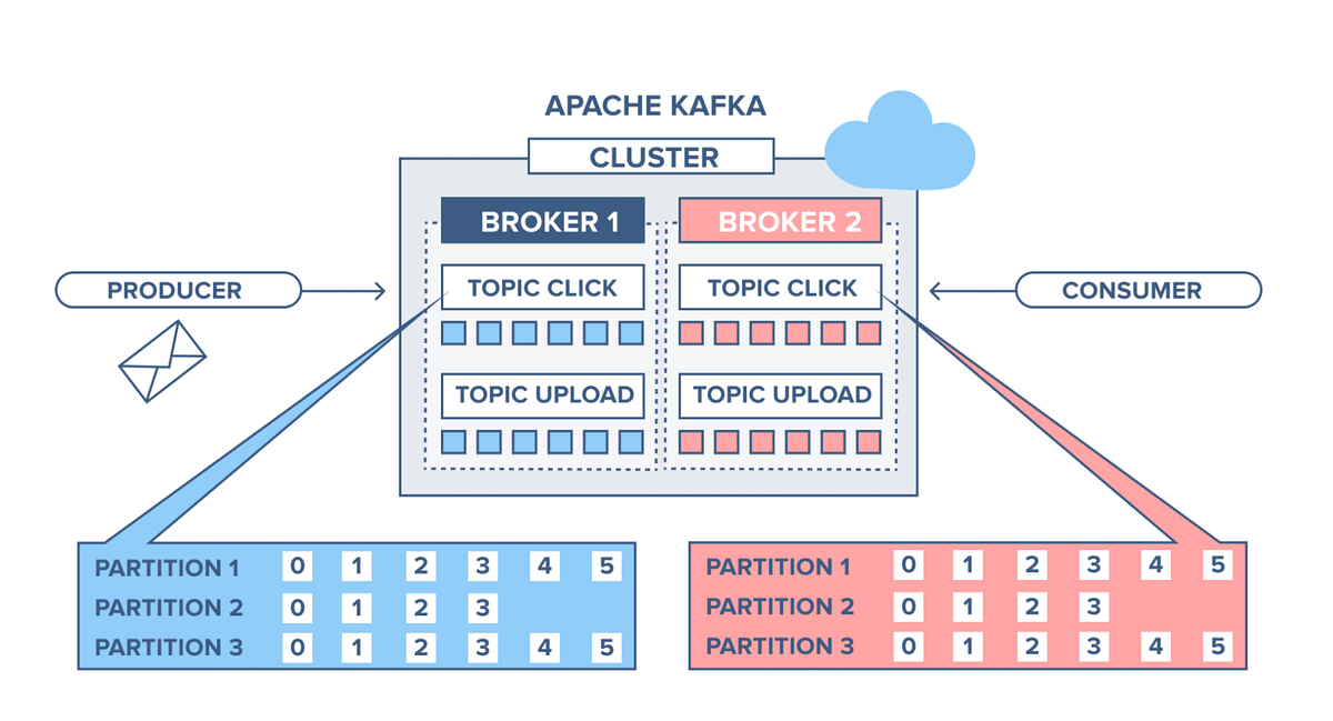 Kafka as Event Streaming system. Event Streaming is the digital… | by ...