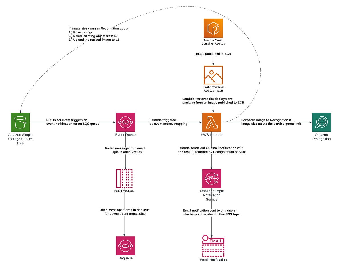 Serverless Image Analysis Stack in AWS | by SATYAM SAREEN | Medium