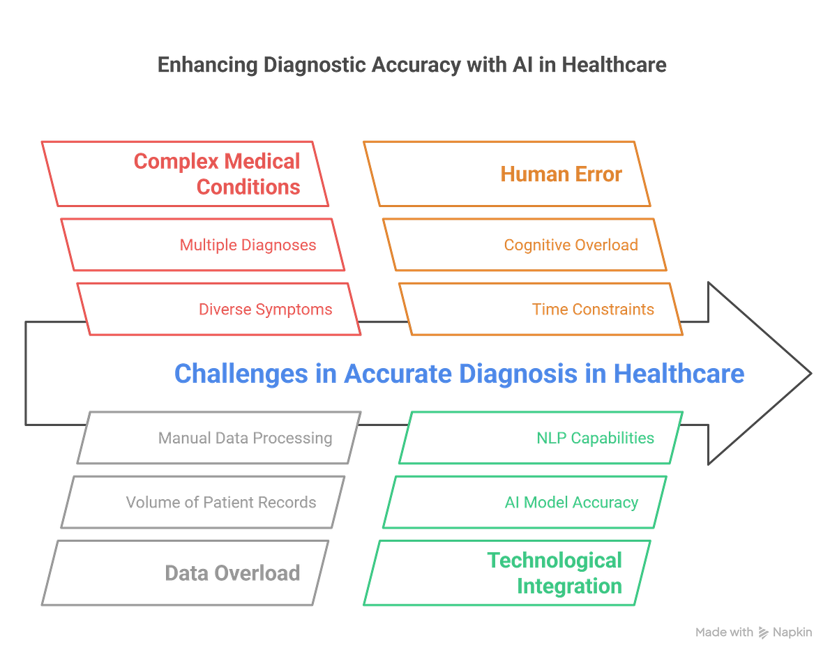Building a Clinical RAG System for Diagnosis: Leveraging NLP to Enhance Medical Decision-Making ...