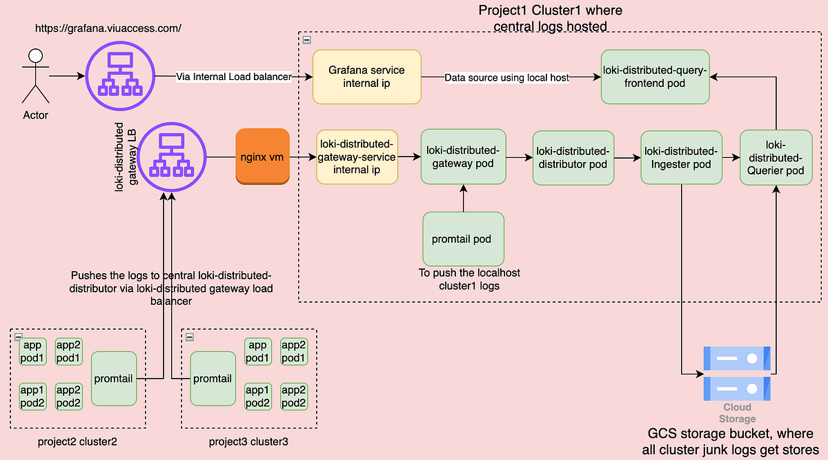 Setting up central logs location in one cluster for multiple GKE cluster using Loki-distributed ...