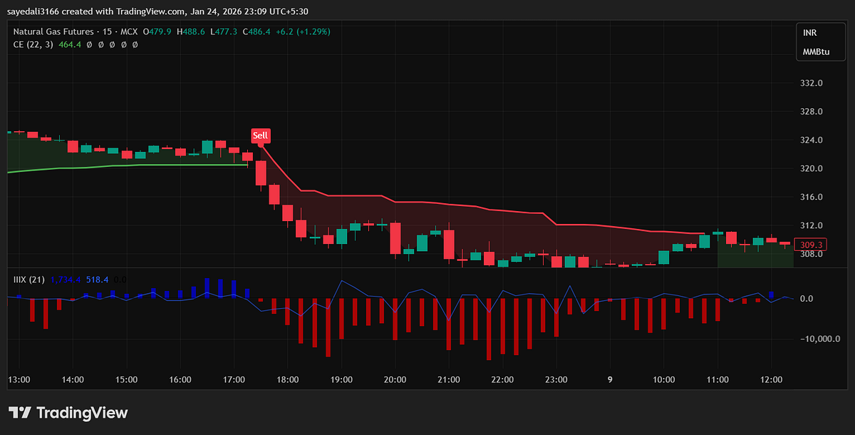 Why Most BUY & SELL Signals Trap Traders (And How to Fix It) | by ...