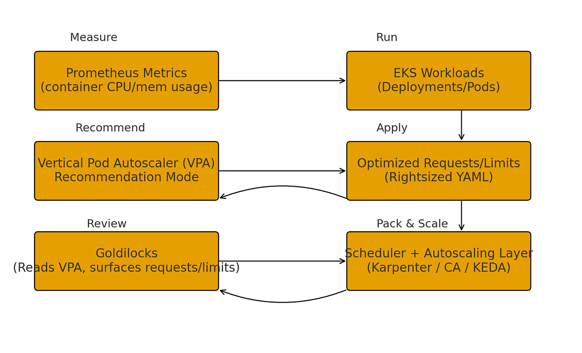 💸 Taming AWS EKS Costs: Open-Source Tools Every DevOps Engineer Should Know | by Venkata Vendra ...
