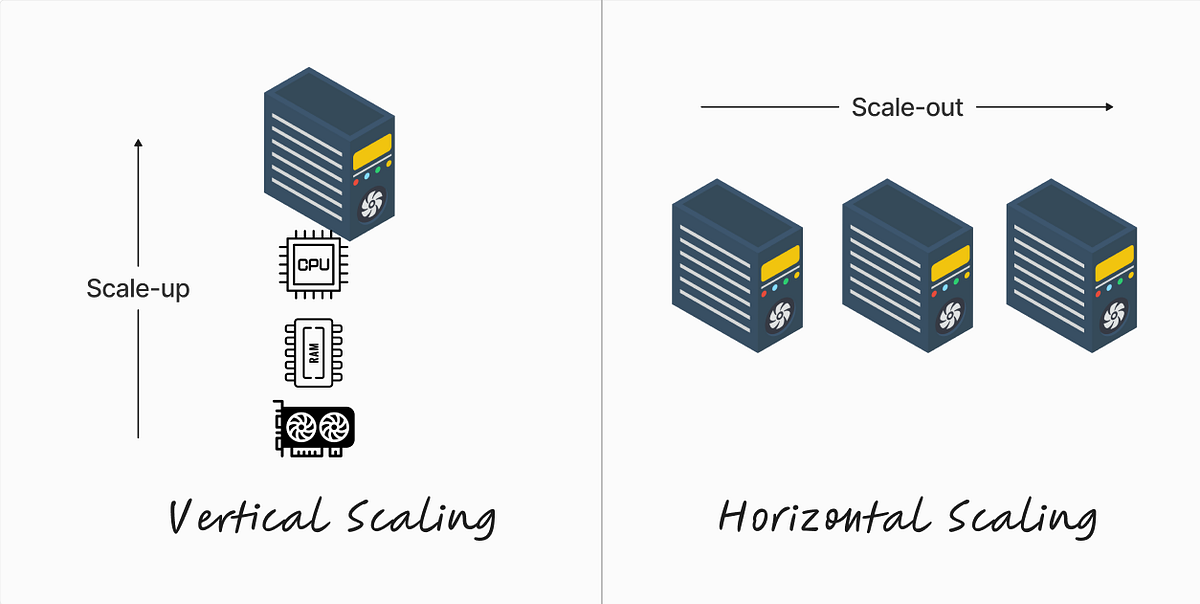 Understanding Scalability in System Design | by Bhavya Kaushik | Jun ...