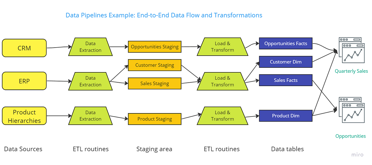 Data Lineage and Impact Analysis. Understanding and Dealing with Data… | by Davor Borcic | Medium