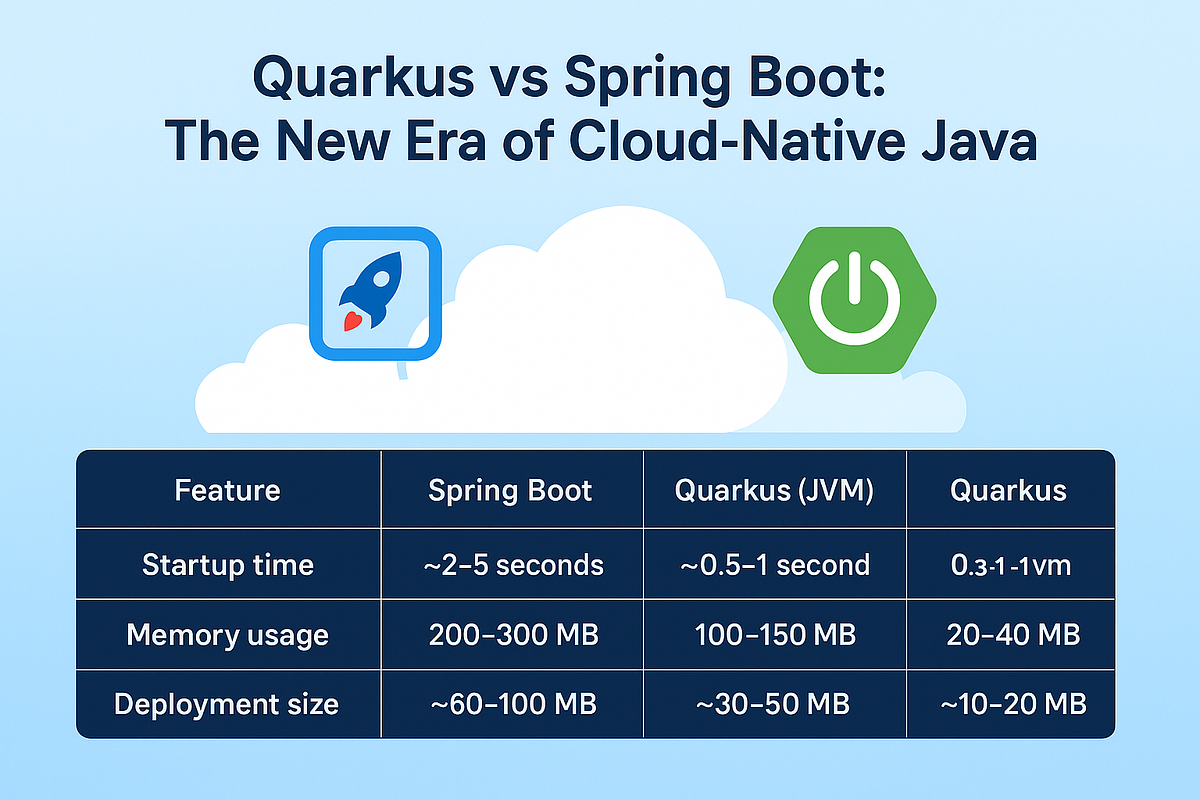Quarkus vs Spring Boot: The New Era of Cloud-Native Java | by Hakan Coskun | Oct, 2025 | Medium