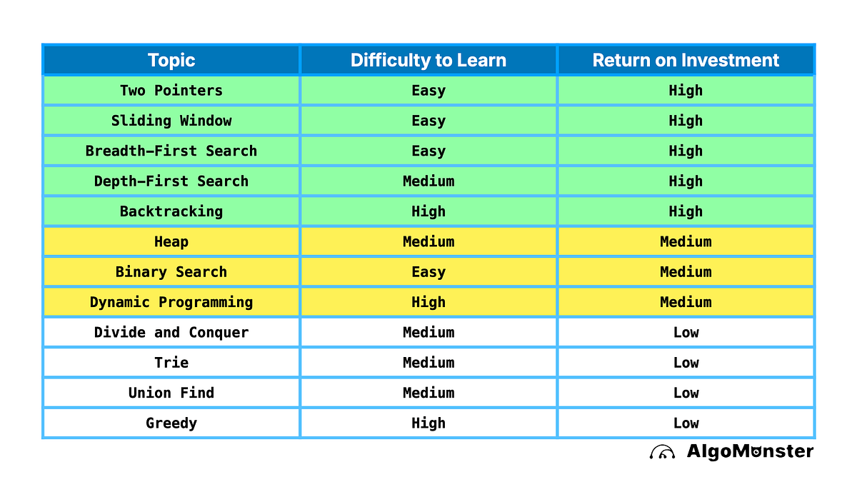 How AlgoMonster Helped me Master Data Structures and Algorithms for ...