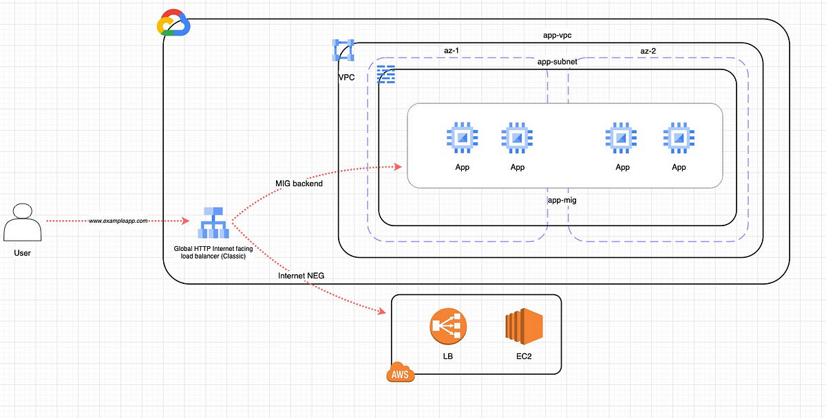 3 ways to load balance multi cloud workloads from Google Cloud | by ... 3 ways to load balance multi cloud workloads from Google Cloud | by ...