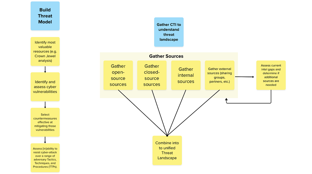 Adversary Engagement is a Process Not a Tech Stack (Part 2) | by ...