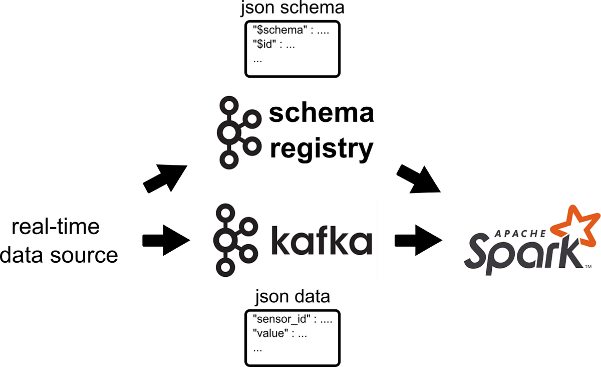Message Consumption from Apache Kafka (without Zookeeper) using PySpark: A Beginner Guide | by ...