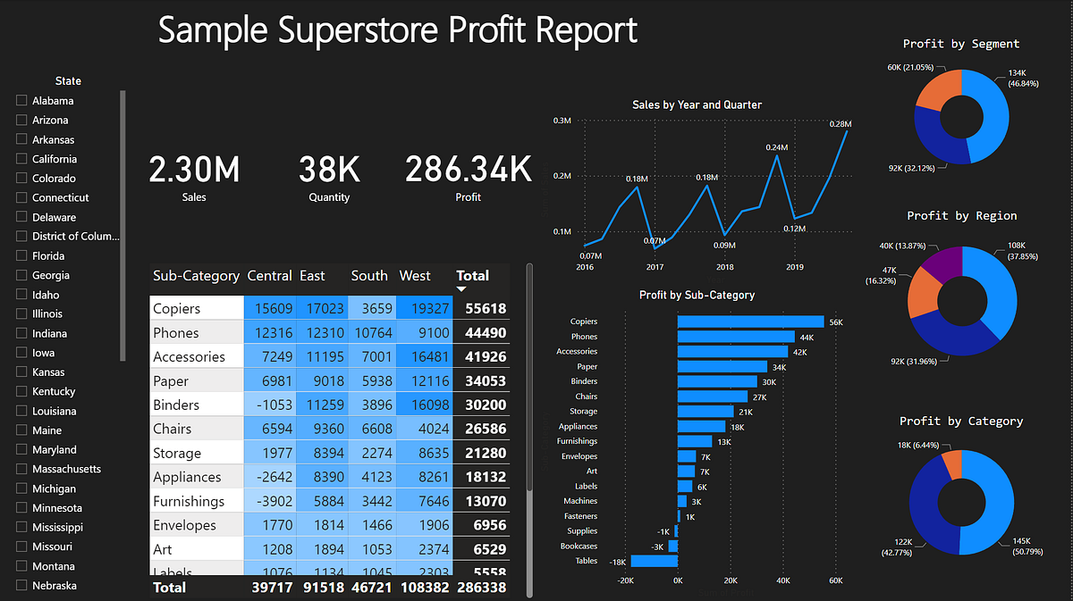 SuperStore Sales Analysis in Power Bi | by Aniket Jayant | Medium