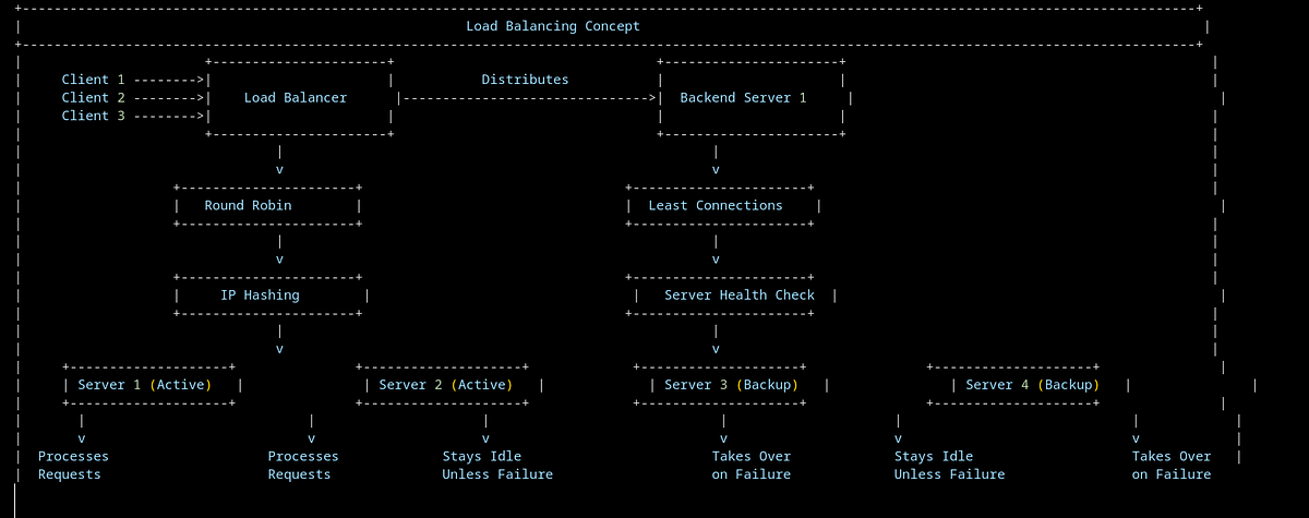 Introduction to Load Balancing. Why Load Balancing Matters in System… | by Anamika Sanjay | Medium