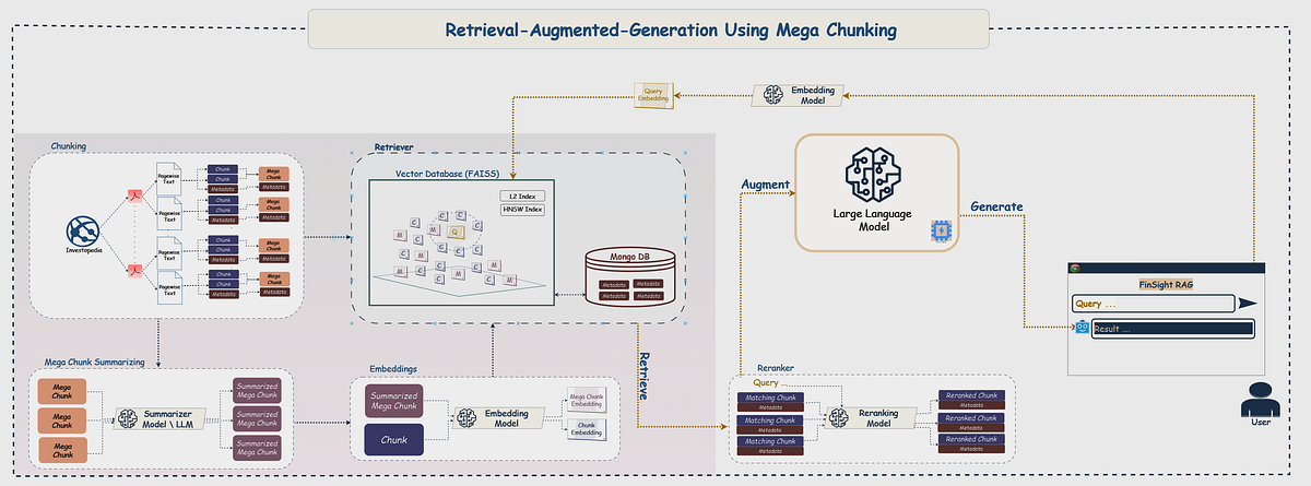 Enhancing RAG Pipelines with Mega Chunking | by Ravi Dhir | Insculpt ...