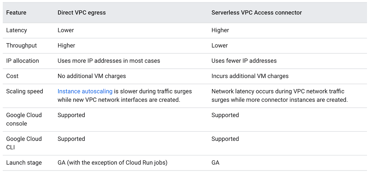 [gcp] Gcp Cloud Run Direct Vpc Egress 和 Serverless Vpc Access By Wei Lai Medium