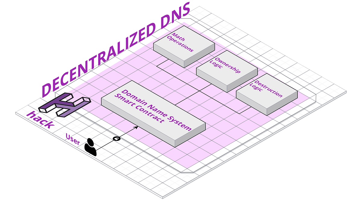 [Part one] Build a Decentralized Domain Name System (DDNS) dApp on top ...