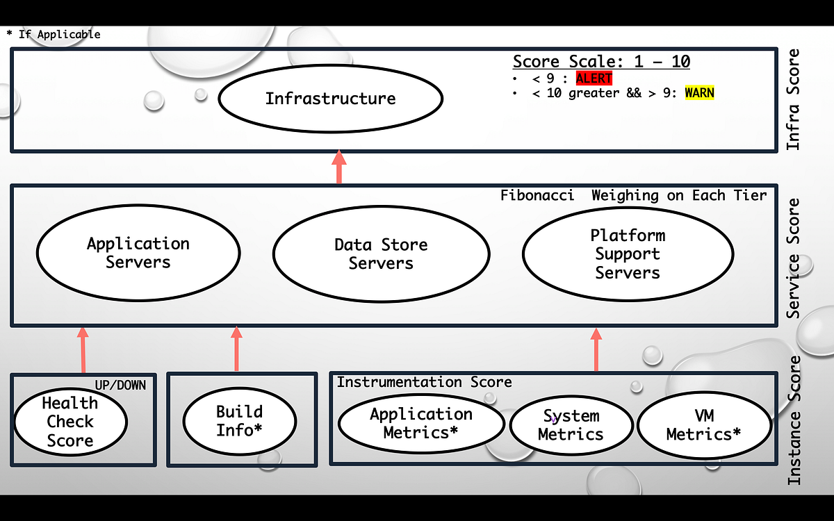 Computing Infra Score of the Platform | by Srikar Rao | Medium