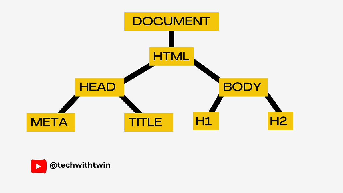 Understanding the DOM: A Beginner-Friendly Guide to How Websites Work ...