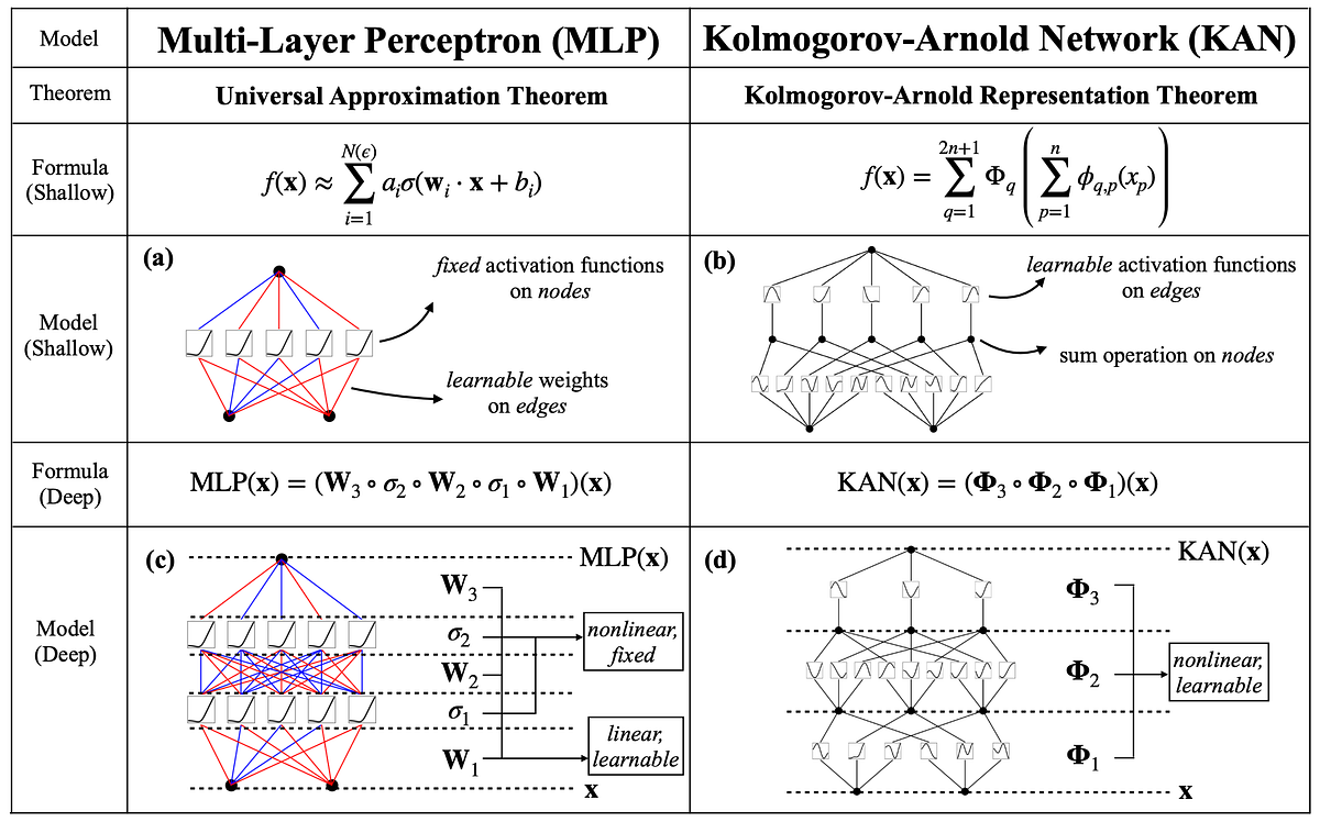 Multi-Layer Perceptron vs Kolmogorov-Arnold Network: An Epic Showdown ...