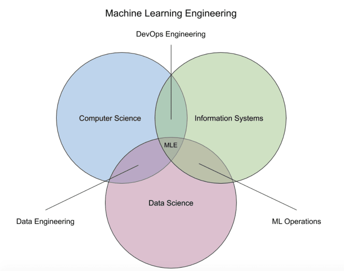 Things good to know for a ML Engineer | by Nithin Reddy | Medium