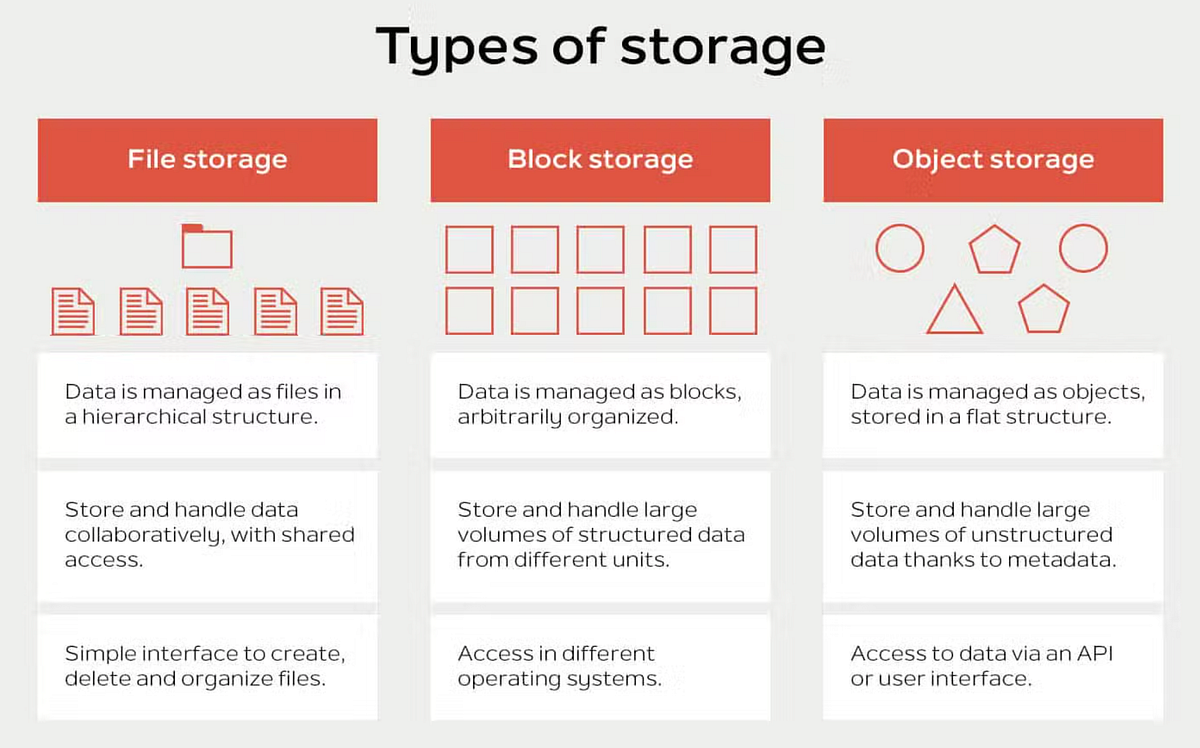 Understanding key storage systems.. (Block, File and Object storage ...