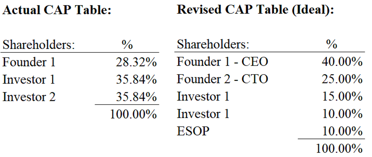 VC Series — Understanding your CAP Table | by Anurag Agarwal | Medium