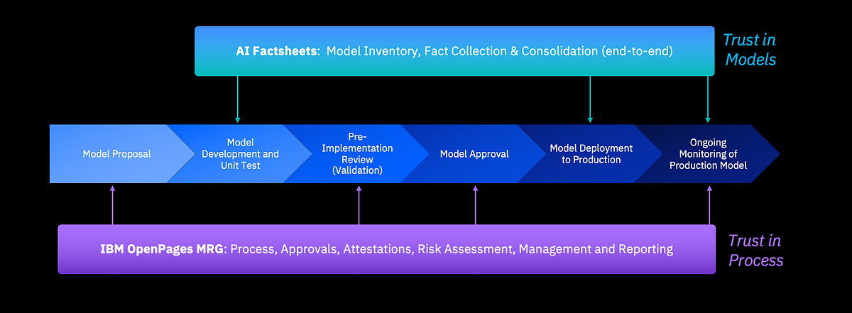 Seamlessly govern AI models with AI Factsheets and IBM OpenPages | by Shashank Sabhlok | IBM ...