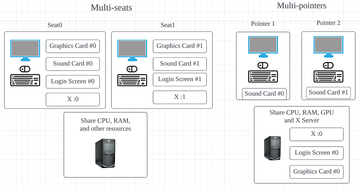 Multi-seat vs. multi-pointer in Linux Xorg - Ze Chen - Medium