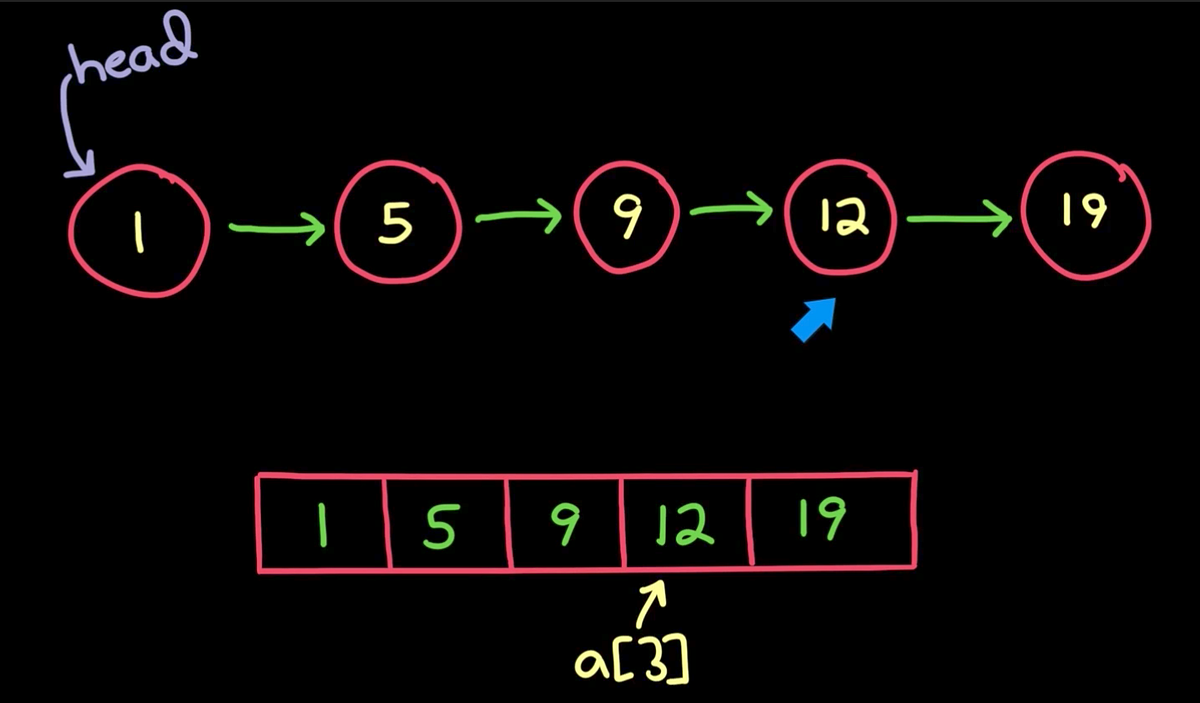 Data Structure — LinkedList (Efficiency) | by Emmanuel Abiola | Medium