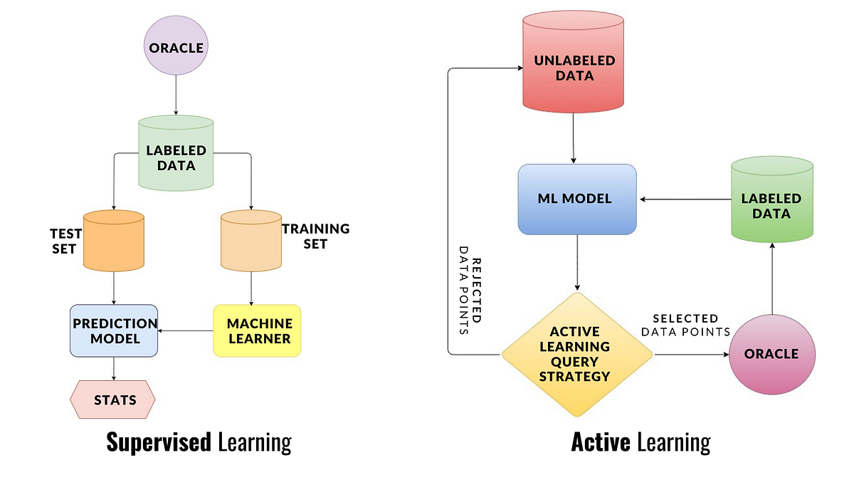 How Active Learning Selects Data for Smarter Models? | by Shreya ...