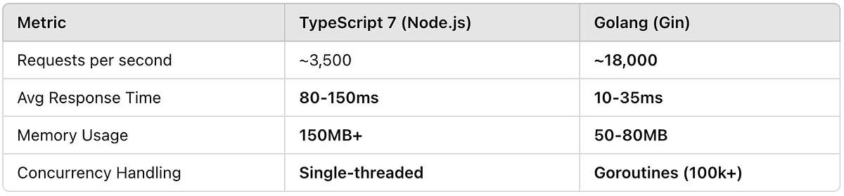 Why TypeScript 7 is Being Ported to Golang ? | by vishal singh | Medium